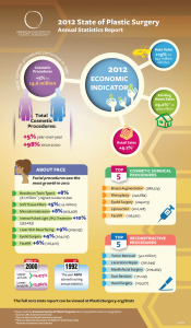 ASPS Releases 2012 Top Line Annual Plastic Surgery Statistics – Toronto ...